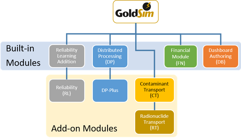 Specialized GoldSim Modules - GoldSim